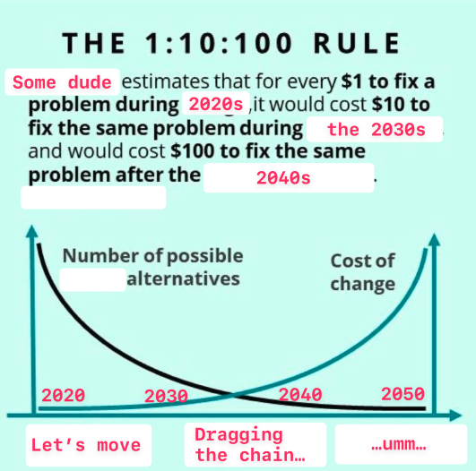 The 1 10 100 Rule Impact Labs Australia